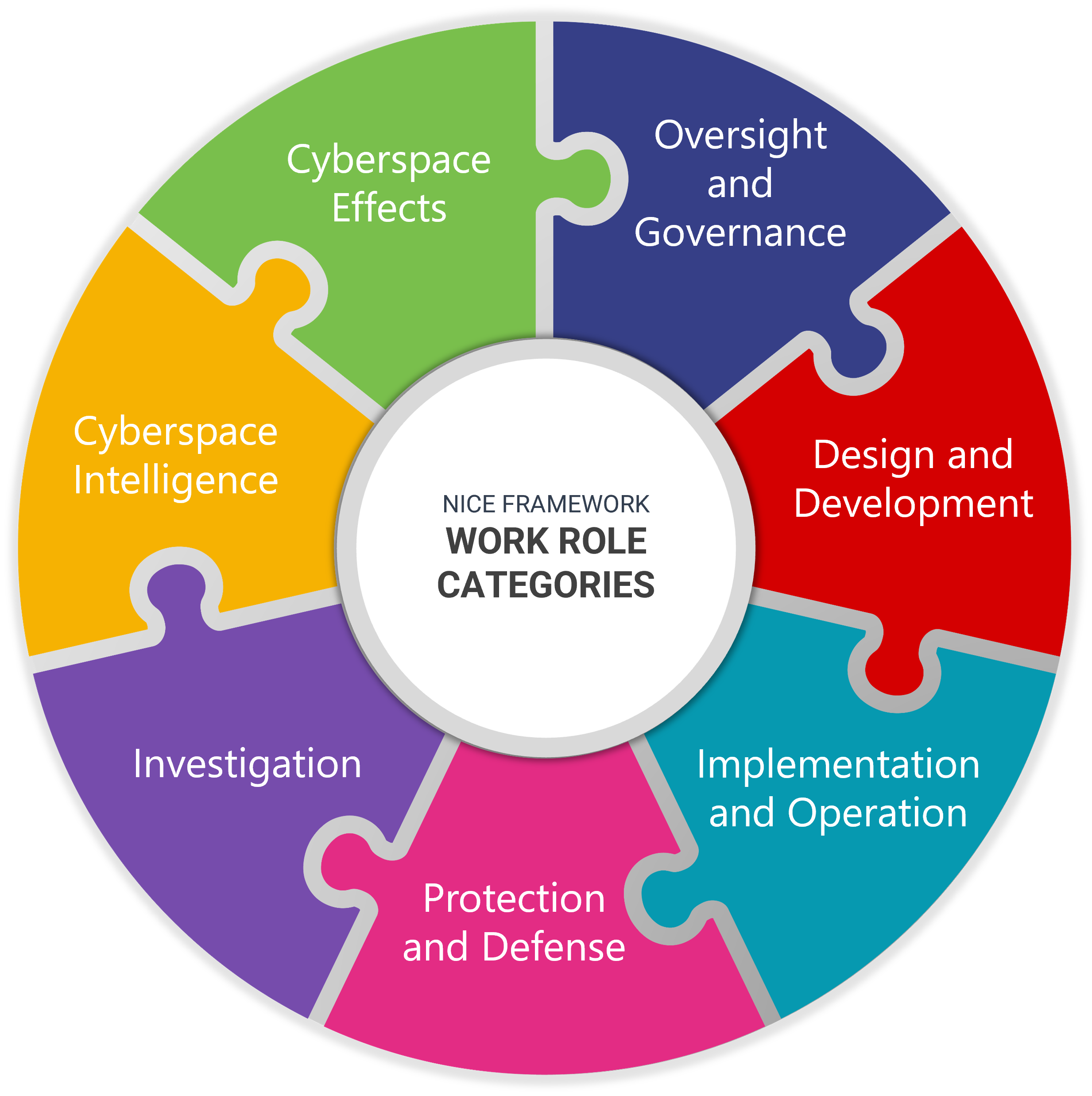 2024 NICE Framework Work Role Categories 2024 NICE Framework Work Role Categories